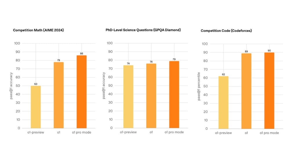 OpenAI o1-Pro: The Most Advanced (and Expensive) AI Model Redefining ...